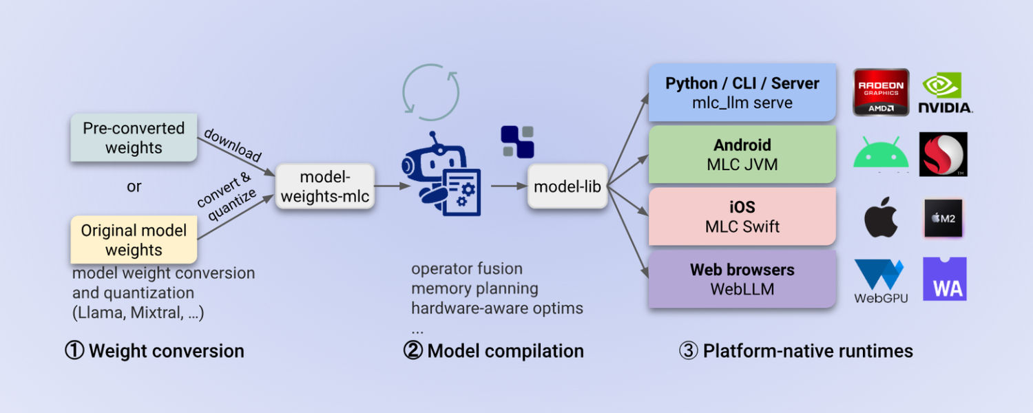 How to run offline AI LLM model on Android using MLC Chat