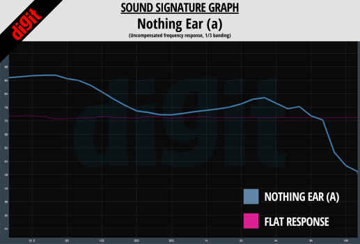 Nothing Ear (a) Review: Feature-rich in-ear earphone for the audiophile ...