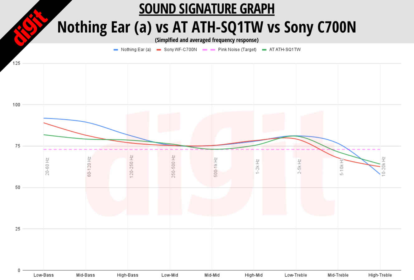 Nothing Ear (a) Review: Feature-rich in-ear earphone for the audiophile ...