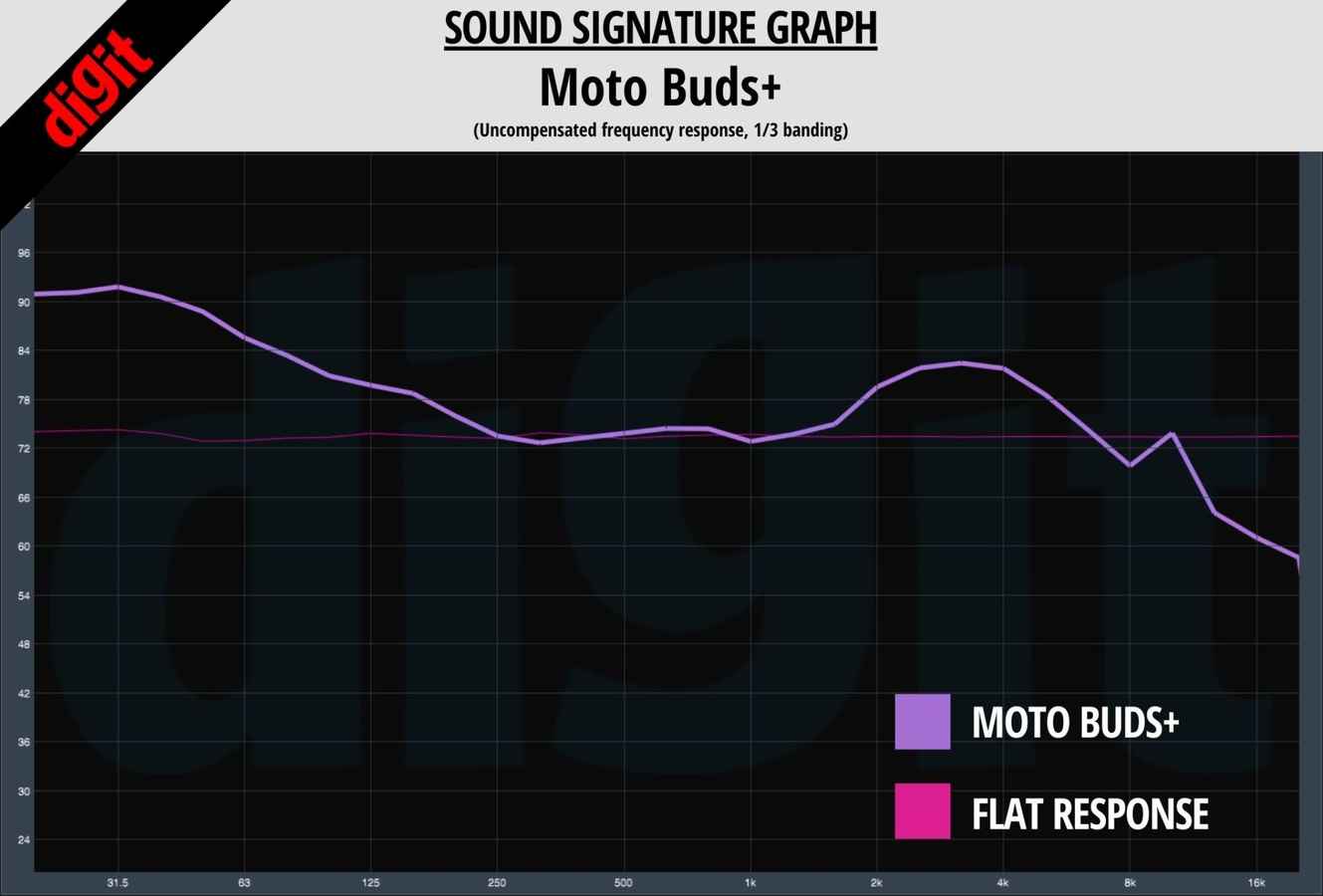 Moto Buds+ Review: Sound by Bose with a twist