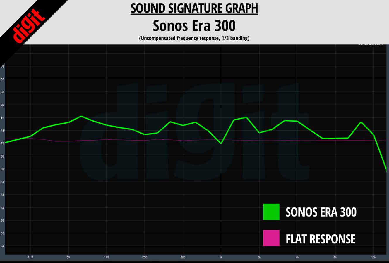 Sonos Era 300 Review: Immersive and impressive