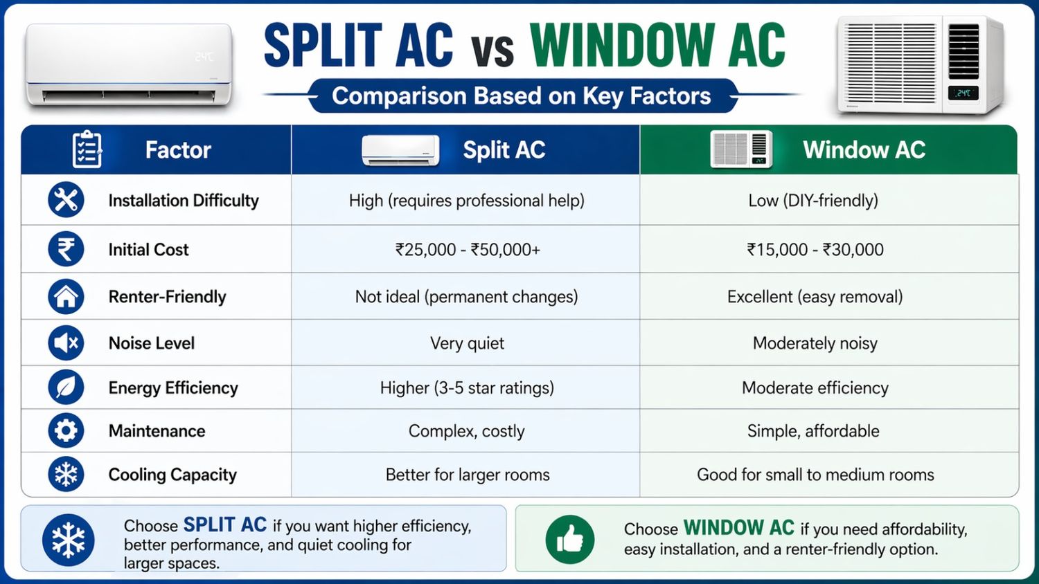 Split AC vs window AC: Which one should you buy and why