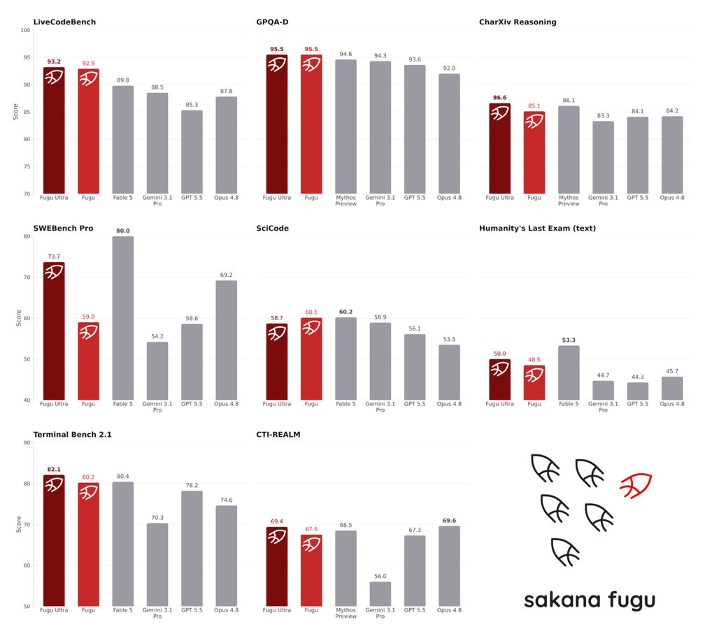 Sakana AI’s Fugu: This Japanese AI claims to match Anthropic’s Fable 5 ...