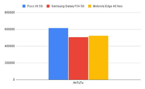 Poco X6 5G review: Surprisingly good