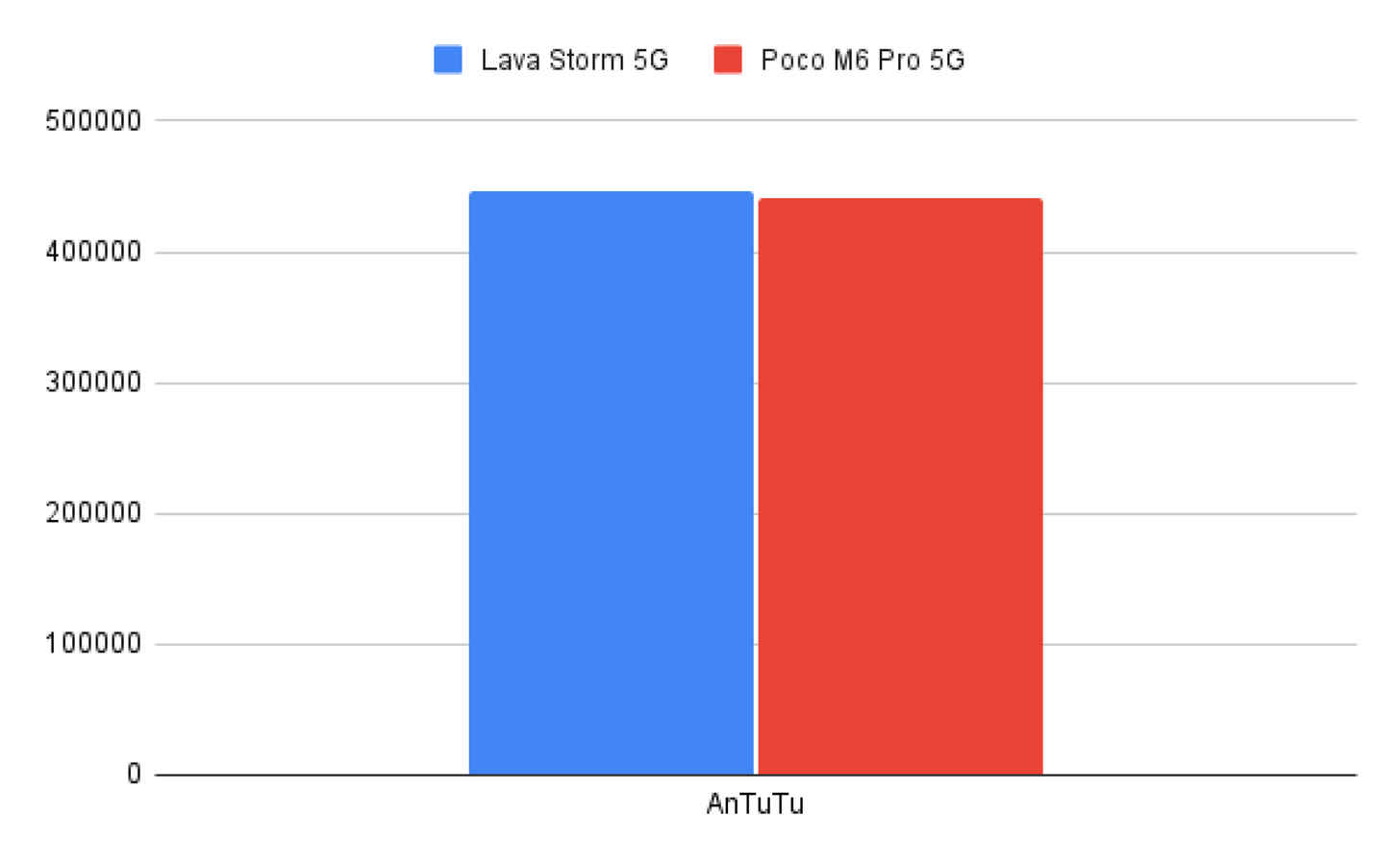 Lava Storm 5G Review: Brilliant device with one major flaw