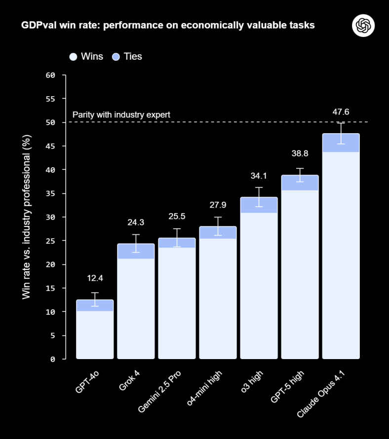 OpenAI’s GPT-5 matches human performance in jobs: What it means for ...