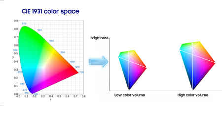 What are wide colour gamuts like DCI-P3 and why they can be misleading