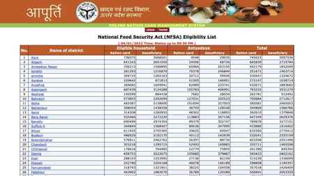 How to apply for ration card and check status online | Digit