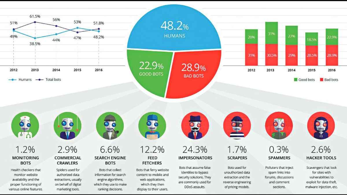 The different types of bots on the Internet | Digit