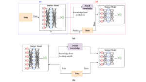 What is Distillation of AI Models: Explained in short
