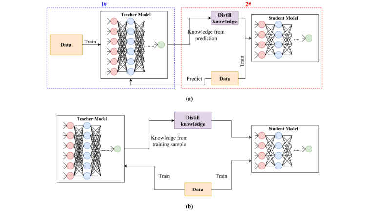 What is Distillation of AI Models: Explained in short