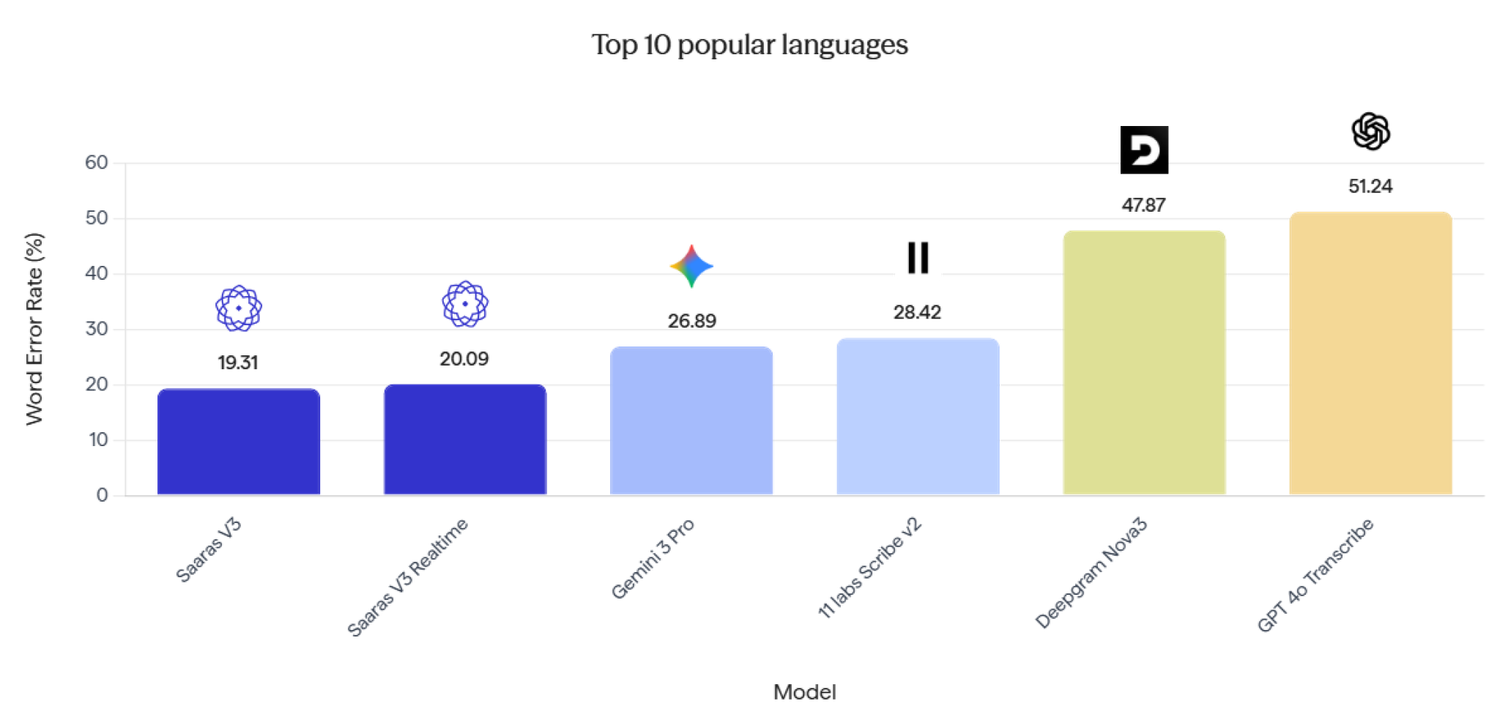 Saaras V3 explained: How 1 million hours of audio taught AI to speak ...