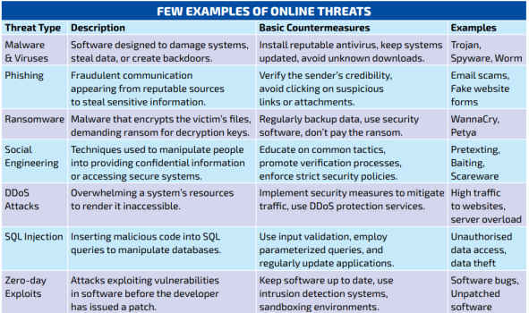 Cybersecurity 101: Common cyber threats and online safety concepts ...