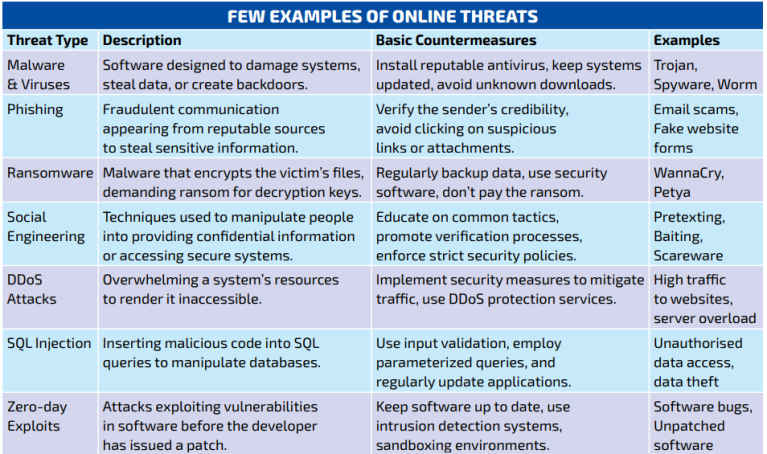 Cybersecurity 101: Common cyber threats and online safety concepts ...