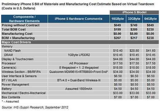 Teardown analysis reveals Apple’s iPhone 5 costs just $208 to make