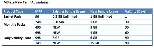 MTS launches new tariff plans for users in Maharashtra and Goa