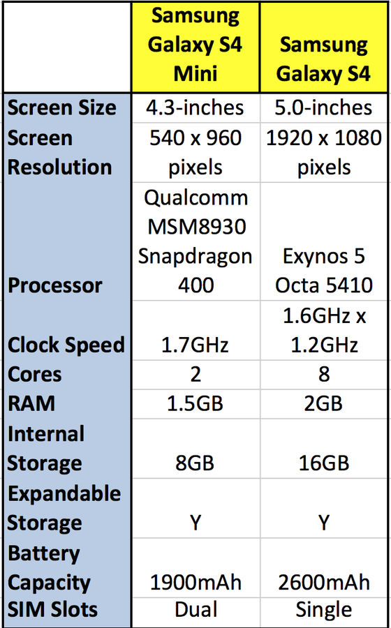 Buyers Beware! ‘Mini’ versions of smartphones are nothing like the big guys