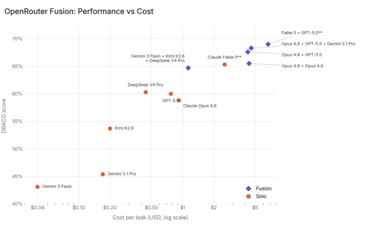 What is OpenRouter Fusion and how does it beat frontier AI models