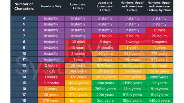 World Password Day 2025: New study highlights how weak our passwords are