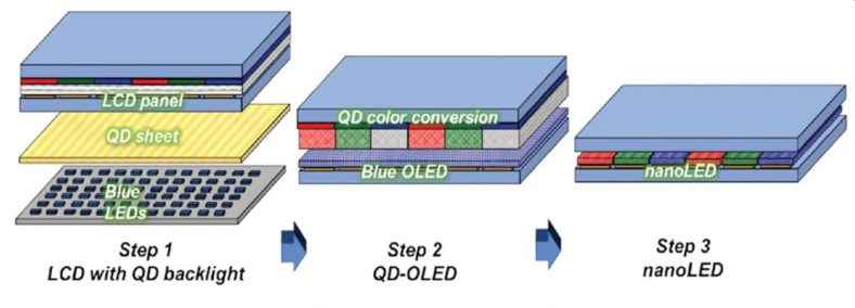 4 Types of Quantum Dot Displays: QLED vs QDEL vs QD-OLED vs QD-micro LED