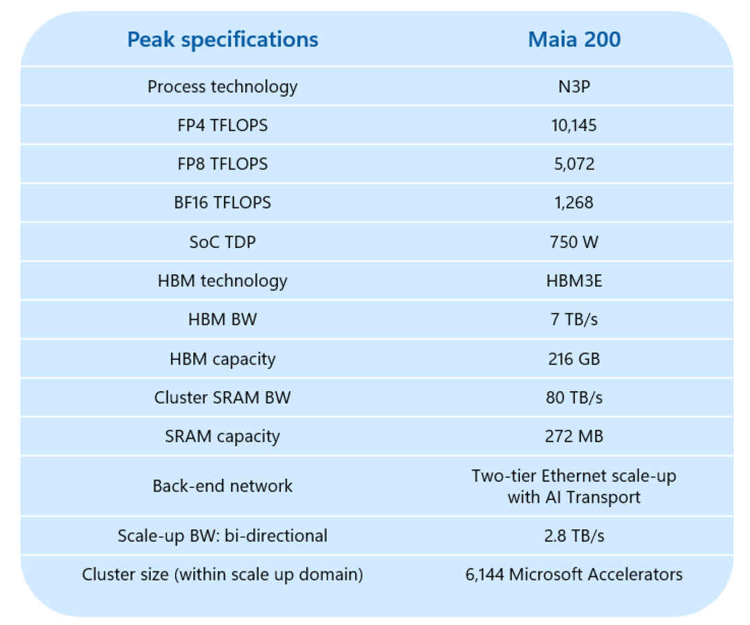 Maia 200 explained: Microsoft’s custom chip for AI acceleration